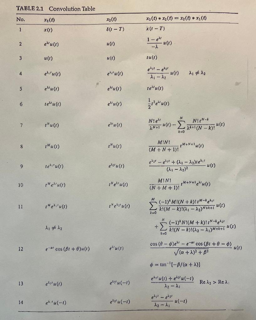 Solved Find the systems zero state response y(t) using the | Chegg.com