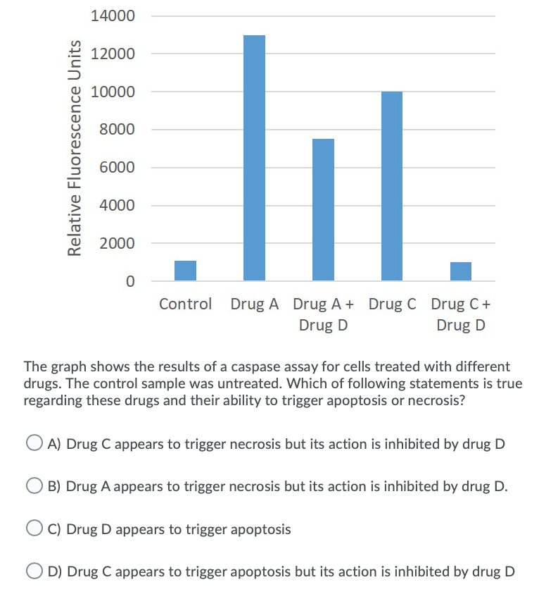 Solved 14000 12000 10000 8000 Relative Fluorescence Units | Chegg.com