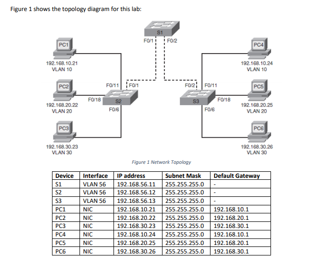Solved Figure 1 shows the topology diagram for this lab: S1 | Chegg.com