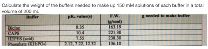 Solved Calculate the weight of the buffers needed to make up | Chegg.com