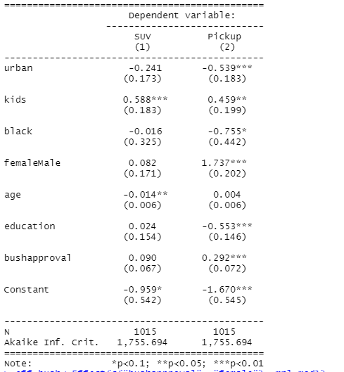 The DV is 'cartype' and has 3 unordered categories: | Chegg.com
