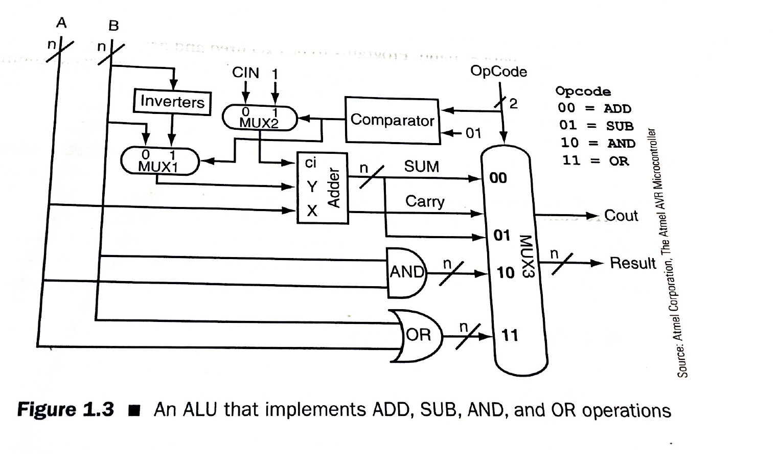 Solved Modify the ALU circuit in Figure 1.3 so that it can | Chegg.com