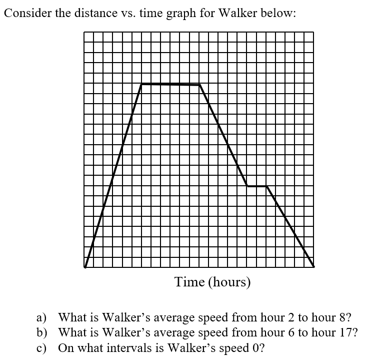Solved Consider the distance vs. time graph for Walker | Chegg.com