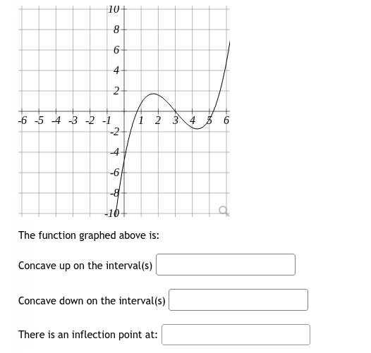 Solved The function graphed above is decreasing on the | Chegg.com