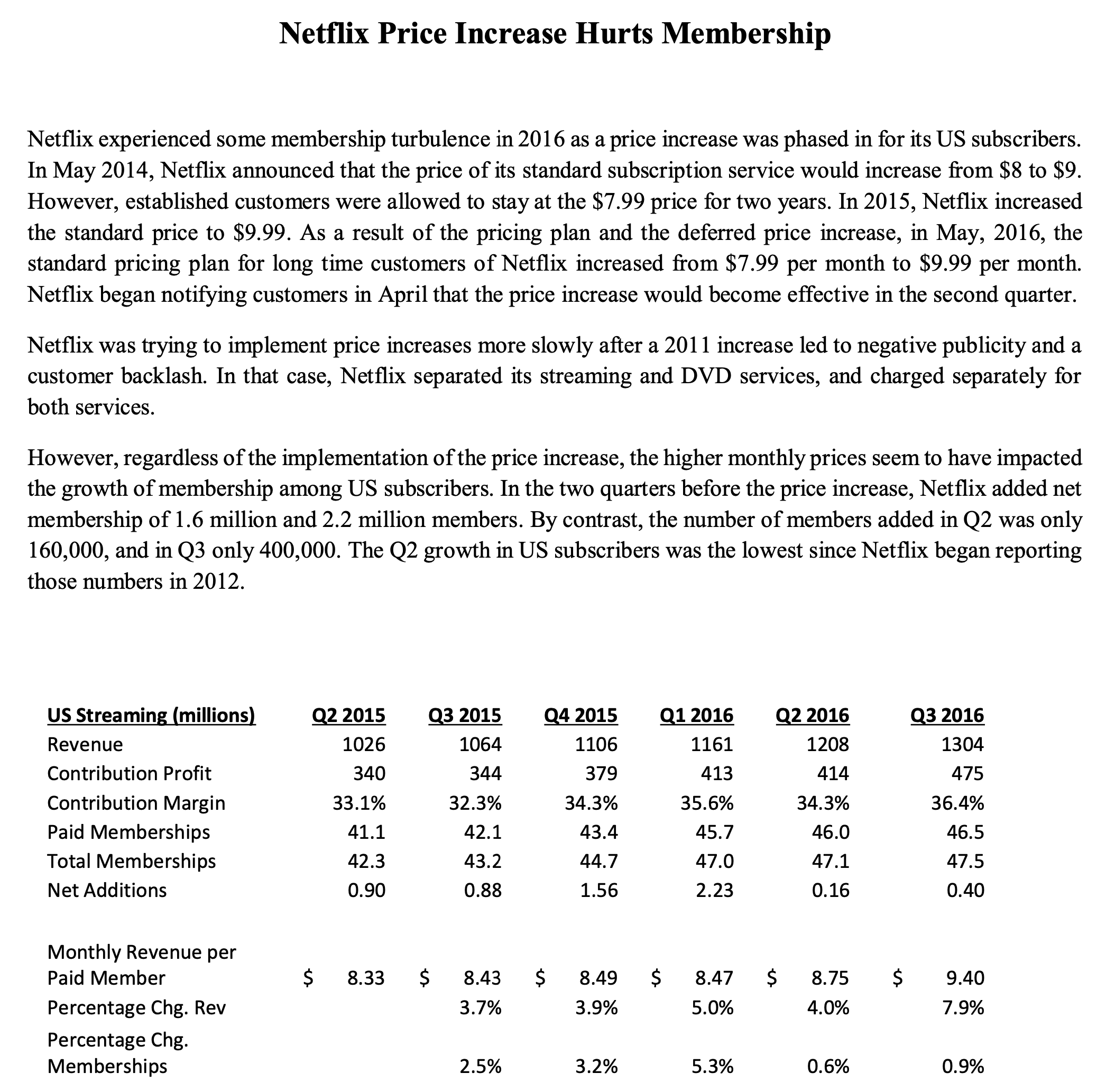 Solved Netflix Price Increase Hurts Membership Netflix | Chegg.com