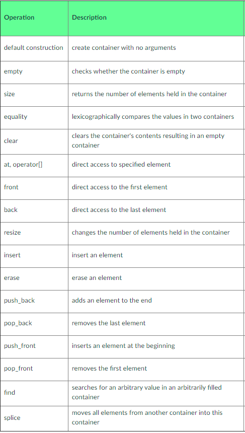 Solved Complete the following table by identifying the Big-O | Chegg.com