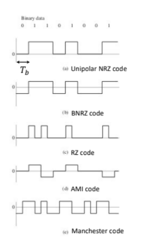 Solved Binay dasa 01101001 (b) BNRZ code (c) RZ code (di) | Chegg.com