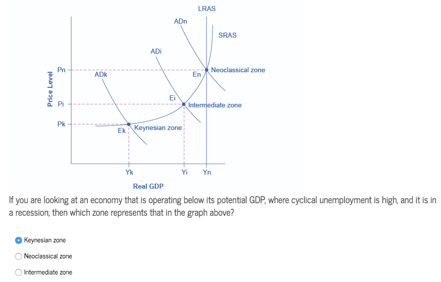 Solved LRAS ADn SRAS ADi Pn Neoclassical zone ADk En Ei Pi > | Chegg.com
