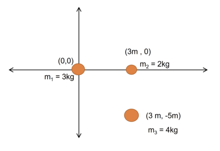 Solved A mass m1 = 3 kg is located at the origin, the second | Chegg.com