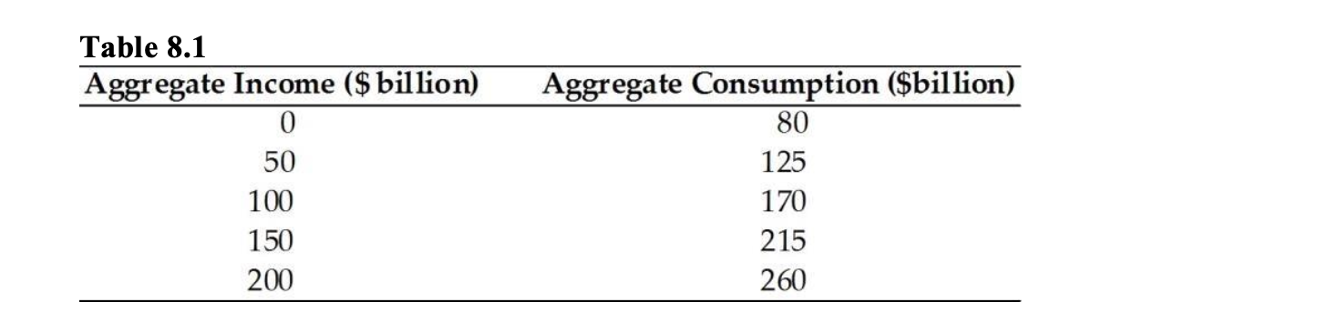 Solved Show me the steps to solveTable 8.1Aggregate Income | Chegg.com