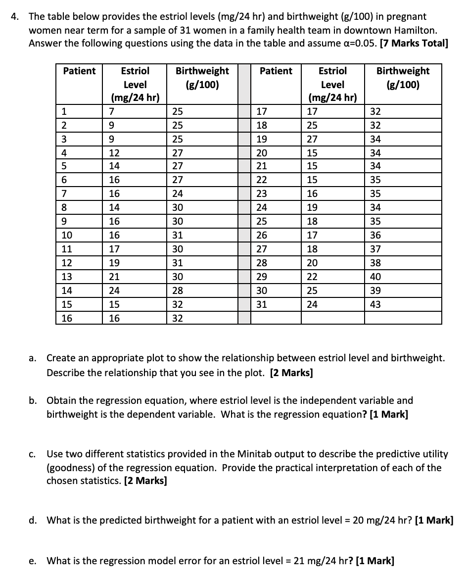 Solved 4. The table below provides the estriol levels | Chegg.com