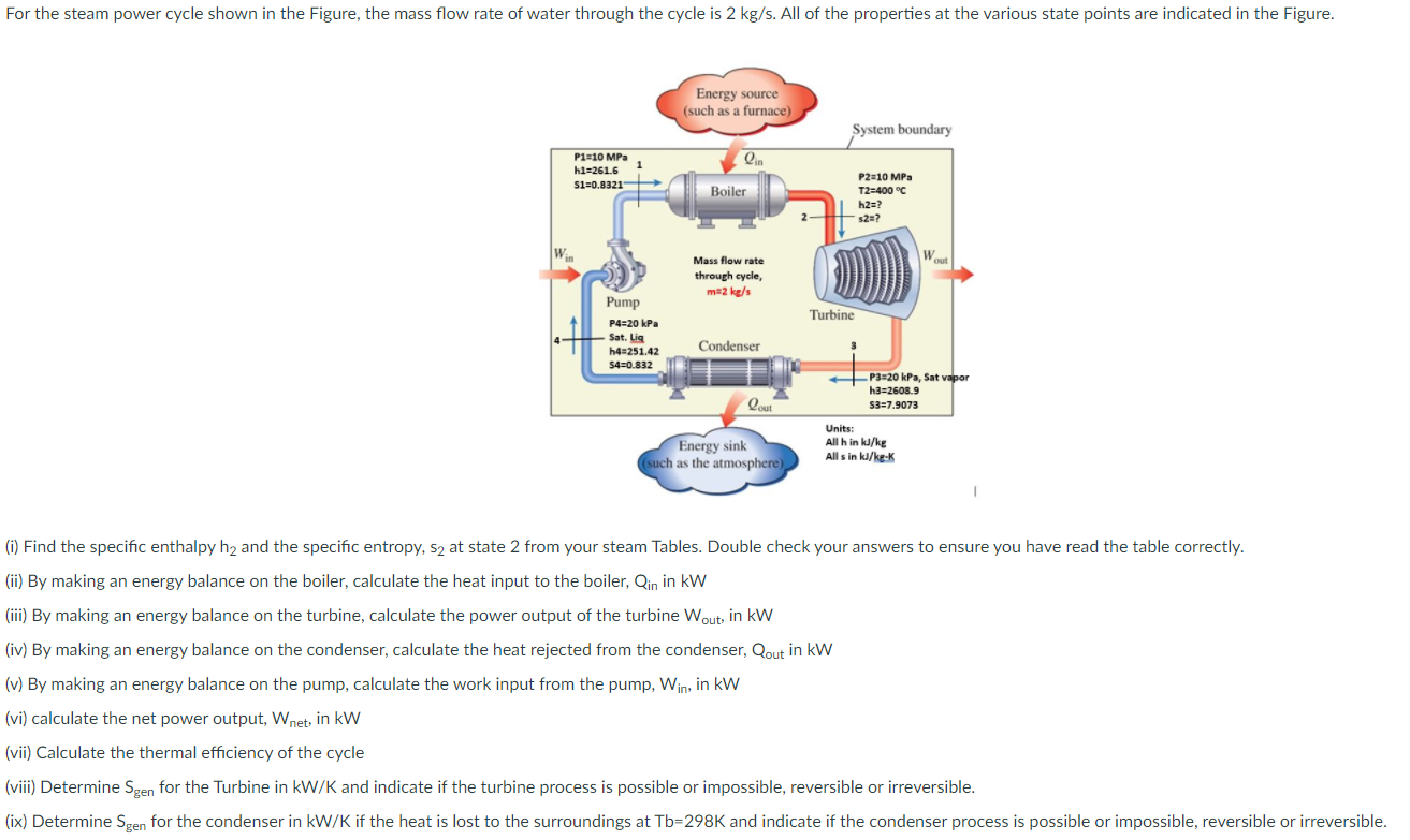 Solved For the steam power cycle shown in the Figure, the | Chegg.com