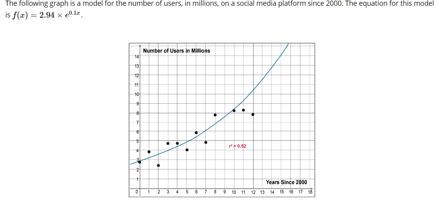 Solved The following graph is a model for the number of | Chegg.com