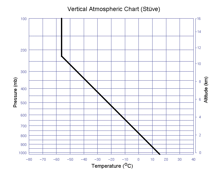 Solved Please plot this data on the given Stuve Diagram.Here | Chegg.com