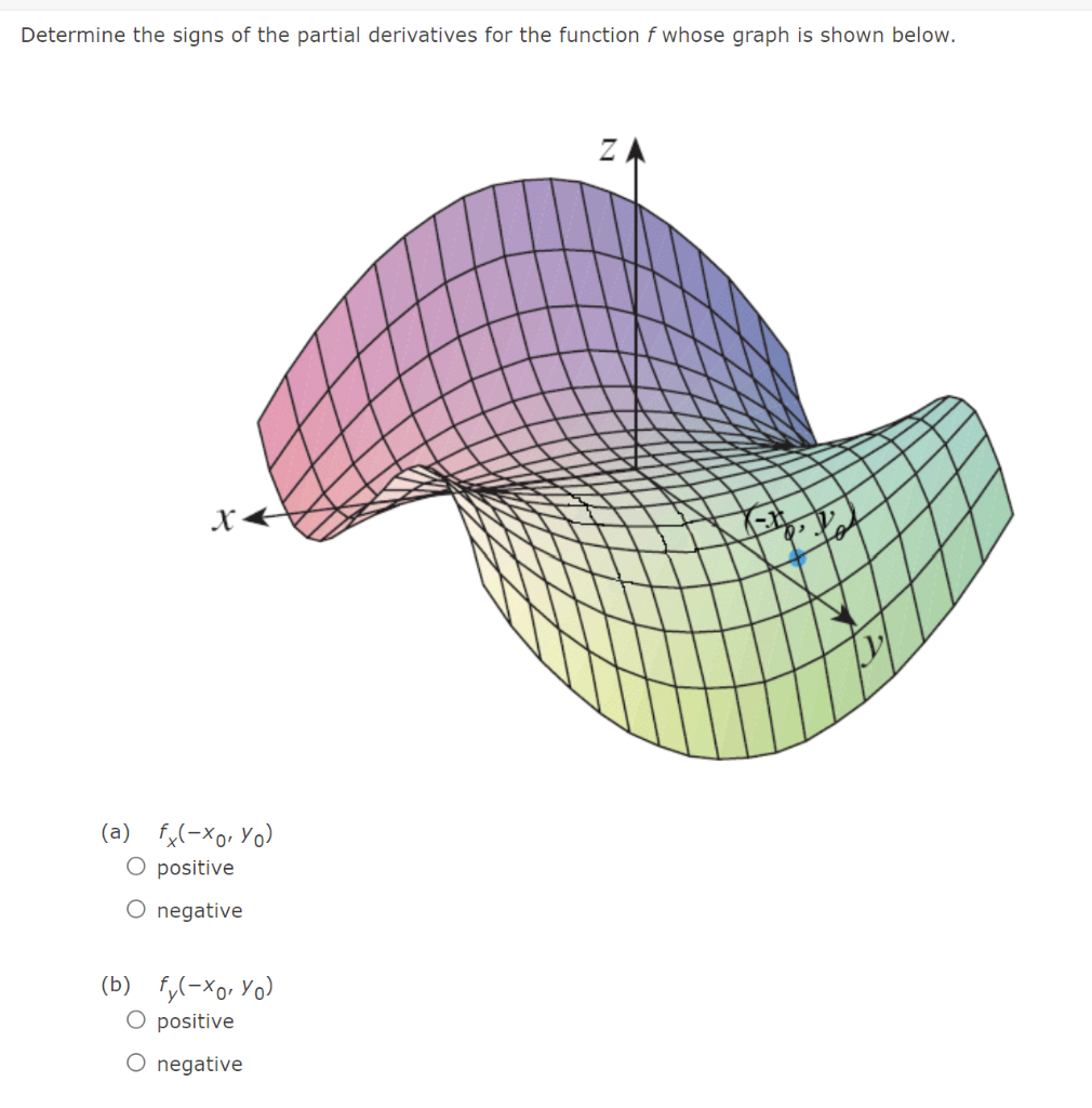Solved Determine the signs of the partial derivatives for | Chegg.com