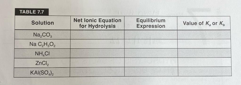Solved solution Na2CO3 Na C2H3O2 NH4Cl ZnCl2 KAI(SO4)2 net | Chegg.com