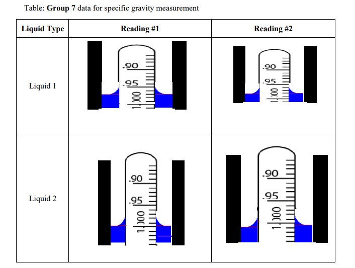Solved Table: Group 7 data for specific gravity measurement | Chegg.com