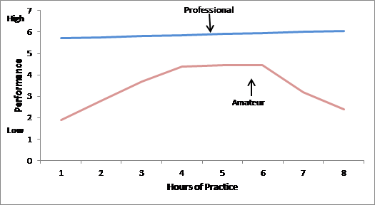 Solved For The Most Effect With The Least Hours Of Practice