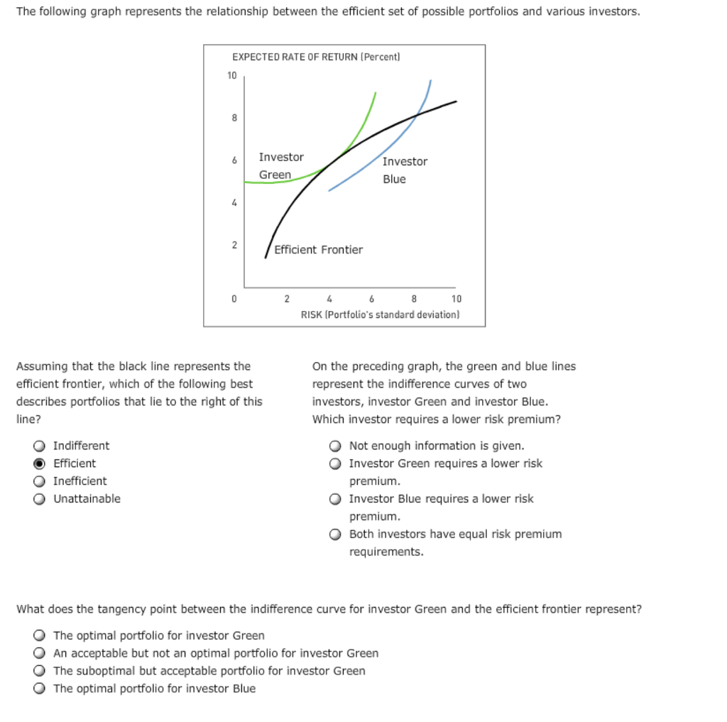 Solved The following graph represents the relationship | Chegg.com