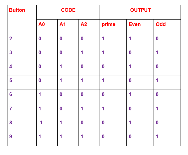 Solved How to make this circuit on Logisim? (or on paper. | Chegg.com