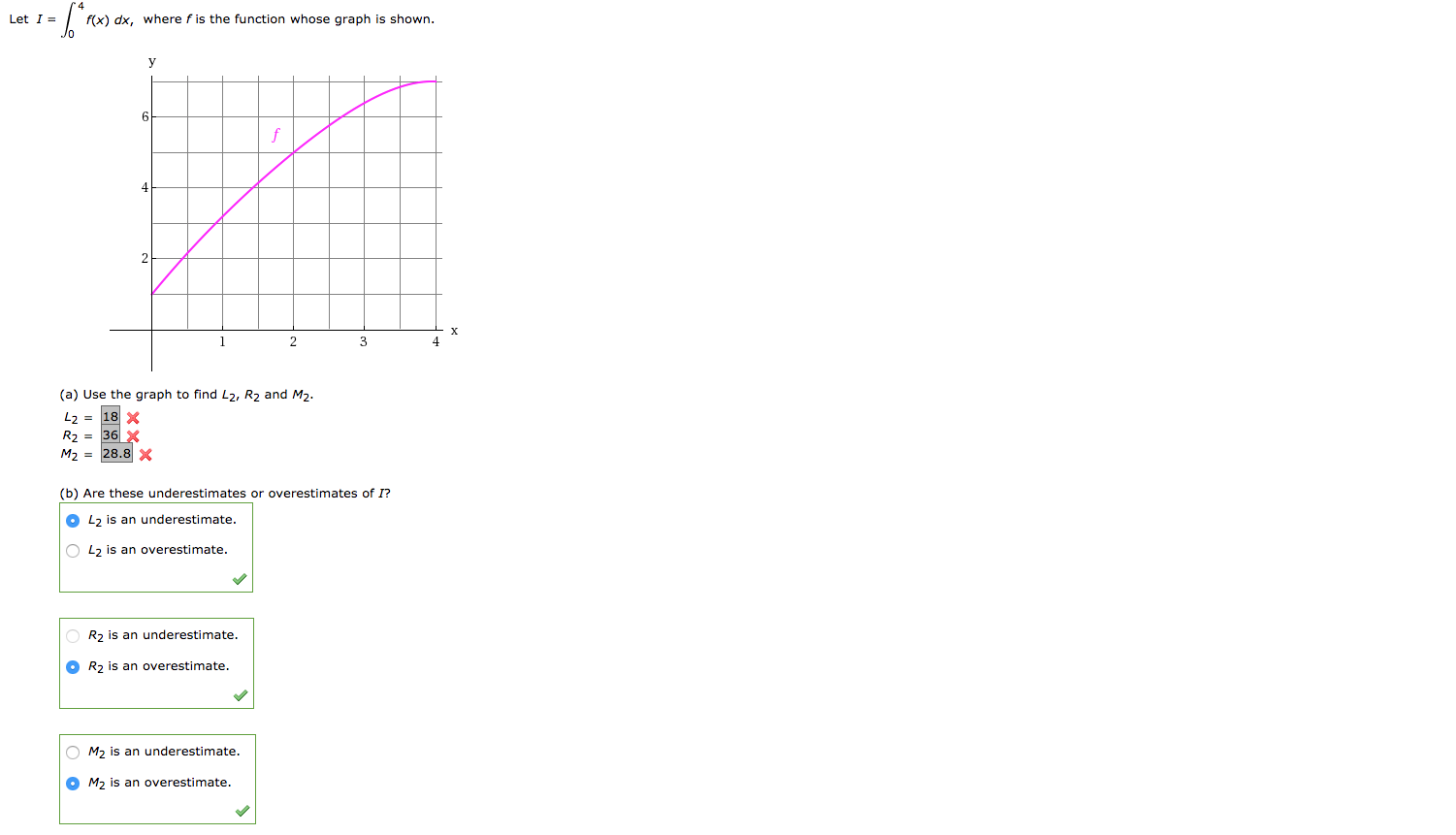 Solved Let I = f(x) dx, where f is the function whose graph | Chegg.com