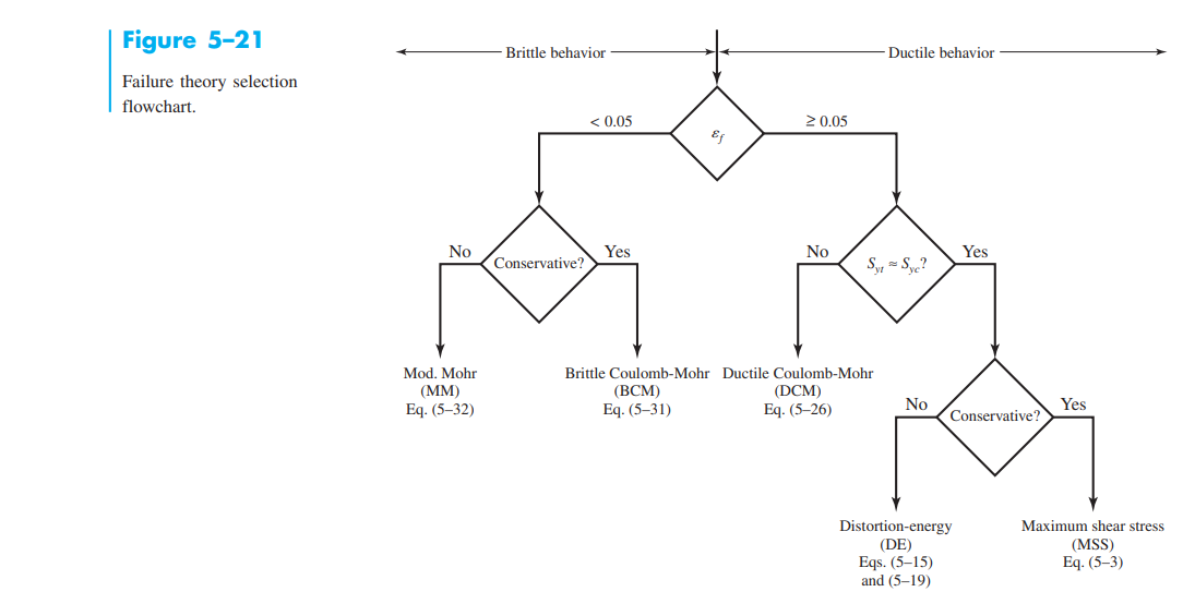 Solved Based upon Figure 5-21 identify the material | Chegg.com