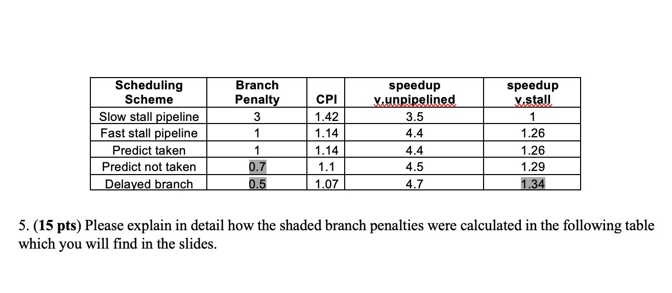 Branch Penalty 3 Scheduling Scheme Slow stall | Chegg.com