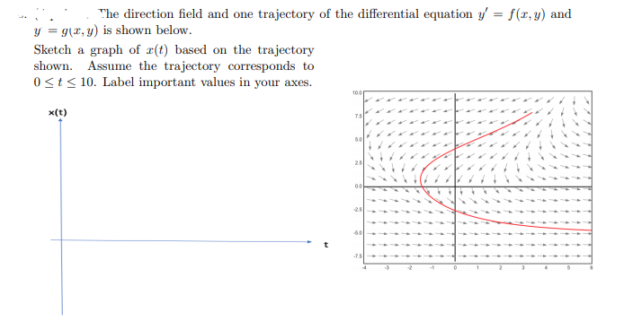 Solved The direction field and one trajectory of the | Chegg.com