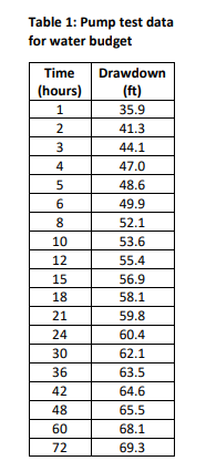 Solved Develop a water budget for a groundwater basin. The | Chegg.com