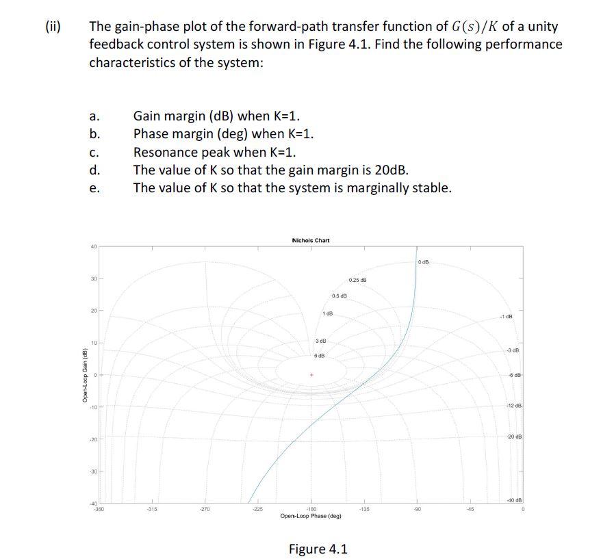 Solved (i) For a unity feedback system with the following | Chegg.com