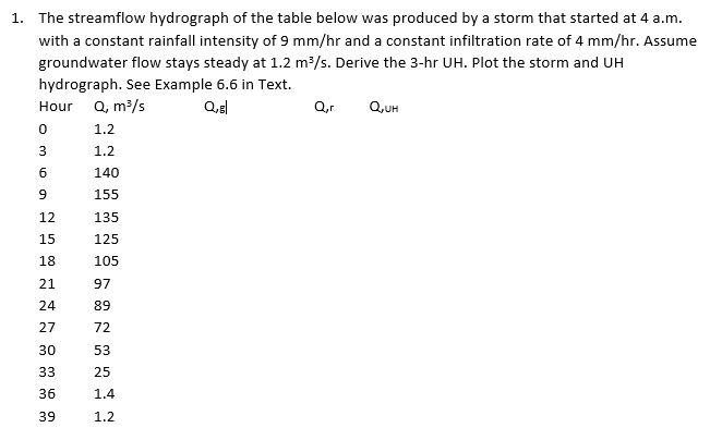 Solved 1. The streamflow hydrograph of the table below was | Chegg.com