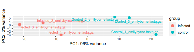 Solved How Would You Interpret This Pca Plot Used To Perform 6580