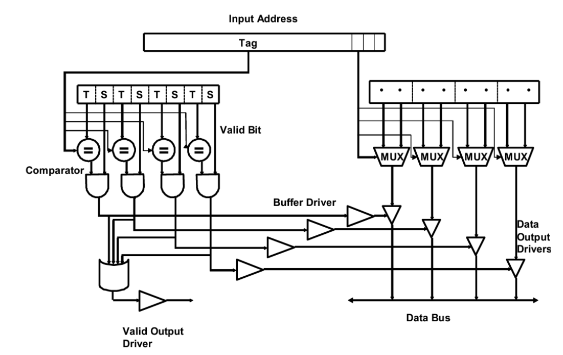 Solved Above is a 32-Byte fully associative cache with four | Chegg.com