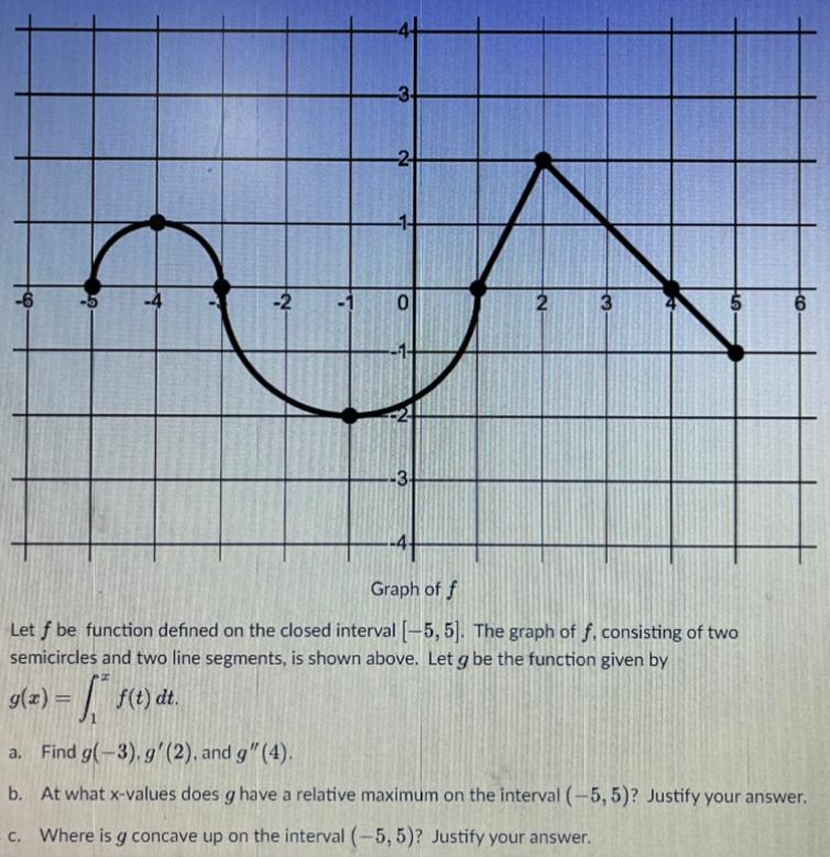Solved Let f be function defined on the closed interval | Chegg.com