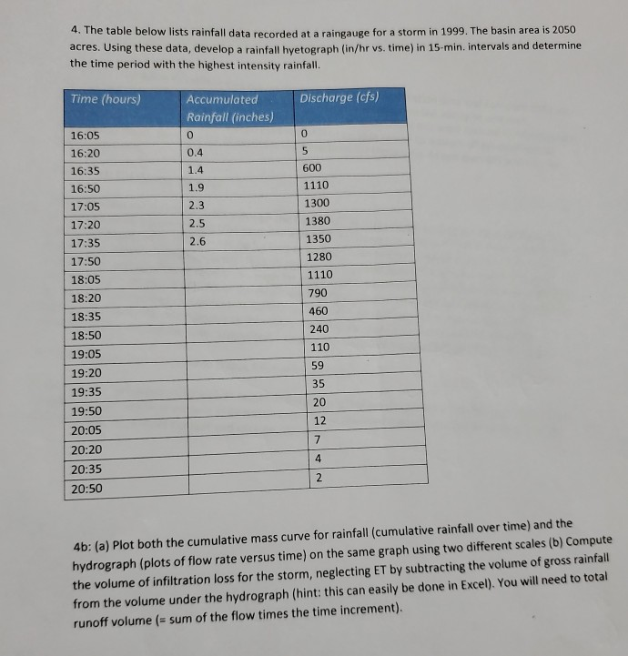 Solved 4. The table below lists rainfall data recorded at a | Chegg.com