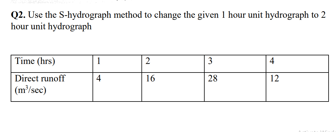 Solved Q2. Use the S-hydrograph method to change the given 1 | Chegg.com
