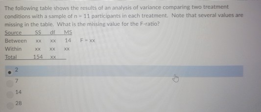 Solved The following table shows the results of an analysis | Chegg.com