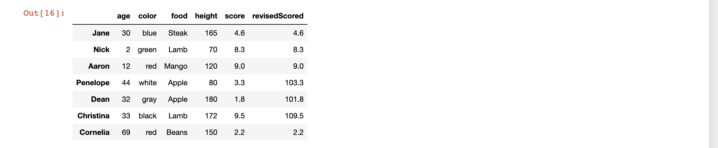 Solved The score in the below dataframe will be increased by | Chegg.com