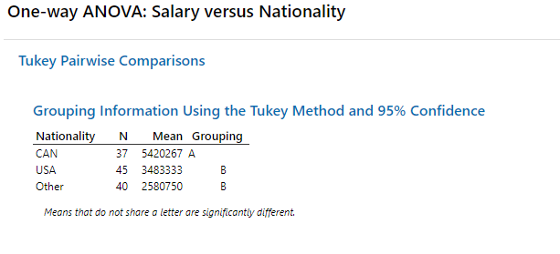 Solved Model Summary Means Pooled StDev =3458423One-way | Chegg.com