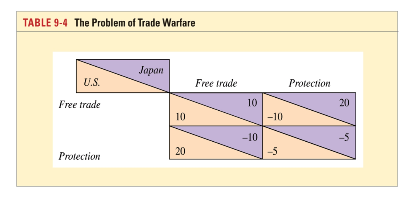 Solved Using game theory, explain why countries have an | Chegg.com