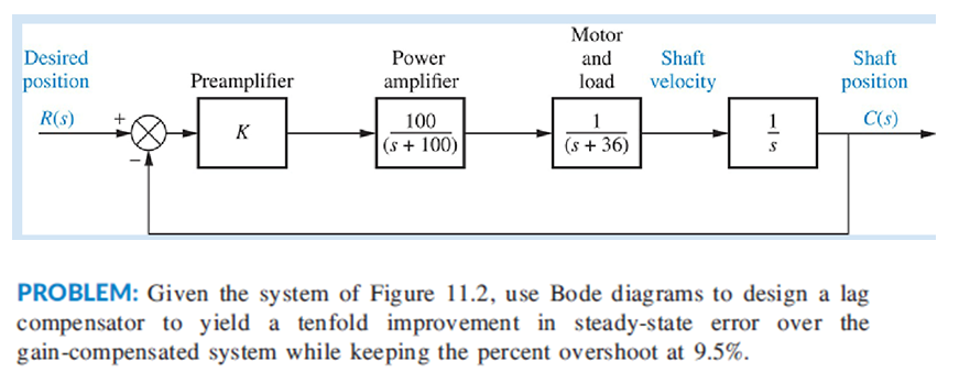 Solved PROBLEM: Given the system of Figure 11.2, ﻿use Bode | Chegg.com