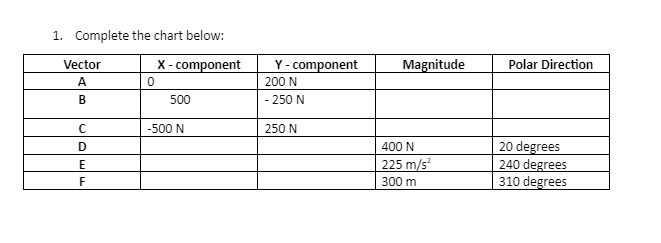 Solved 1. Complete the chart below: | Chegg.com
