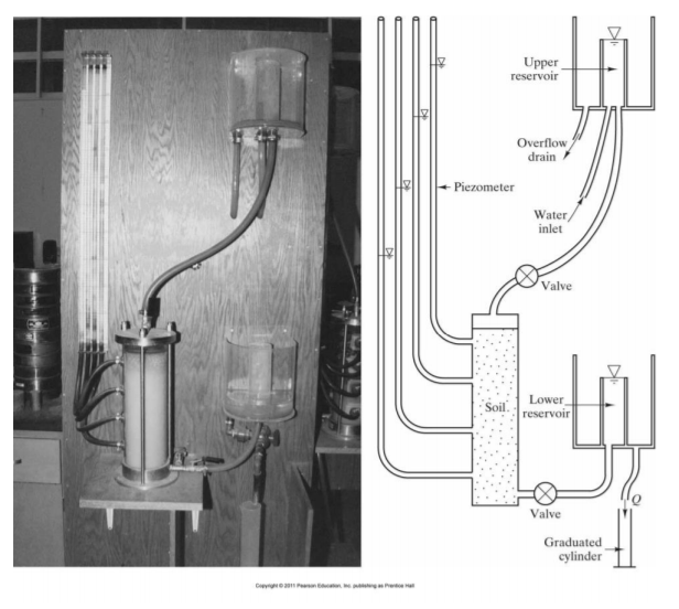 Solved Q5. Consider the constant head test set-up shown in | Chegg.com