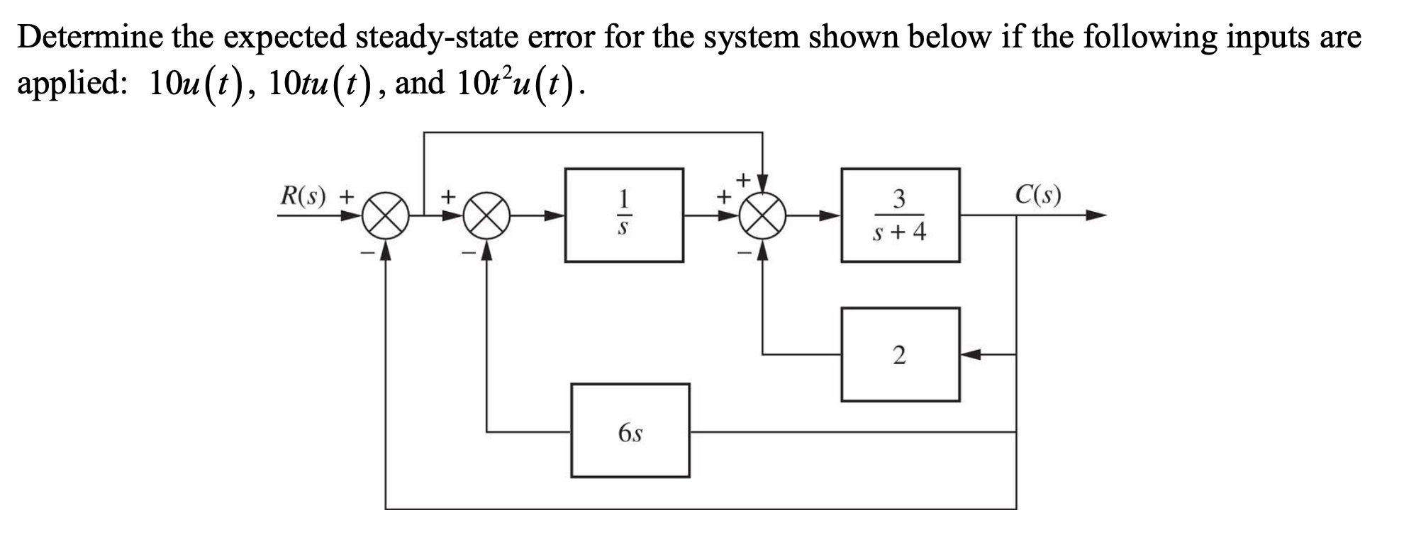 Solved Determine the expected steady-state error for the | Chegg.com