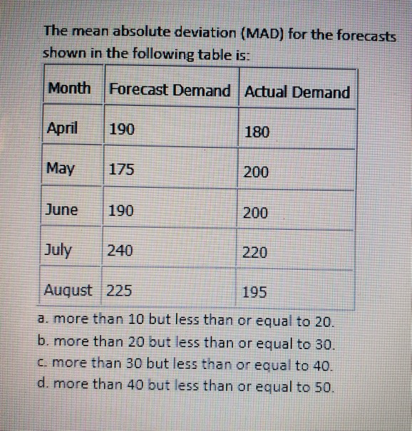 Solved The mean absolute deviation (MAD) for the forecasts | Chegg.com