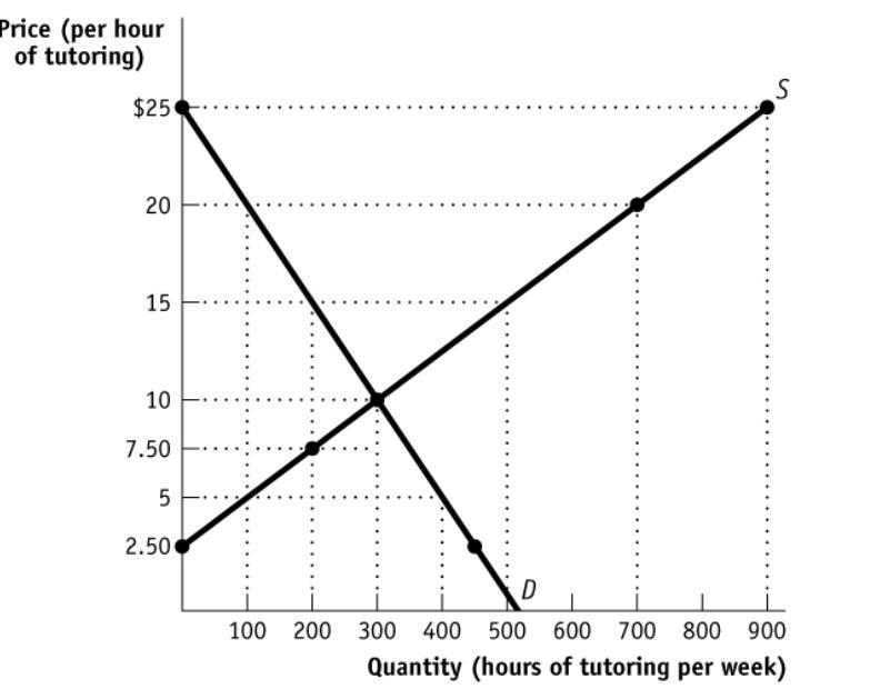 Solved The graph shows the market for tutoring at a | Chegg.com