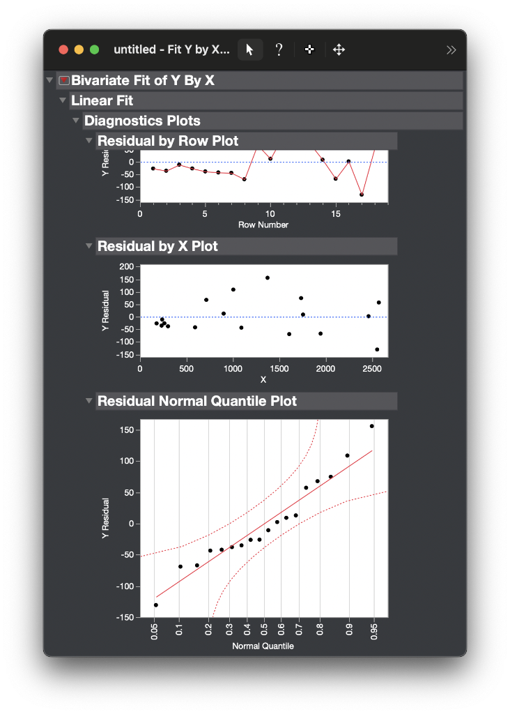 Solved untitled - Fit Y by X... Bivariate Fit of YBX Linear | Chegg.com
