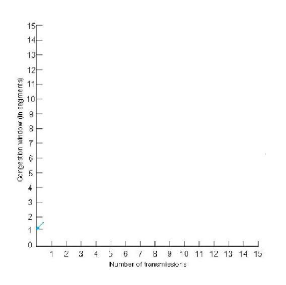 Solved Fill in the following graph showing the congestion | Chegg.com