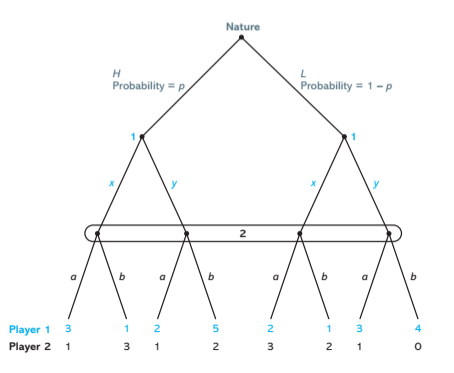 Solved 5. Consider this Bayesian game on page 389 . Nature | Chegg.com