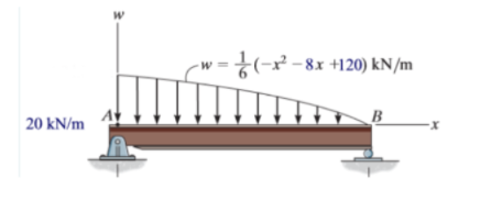 Solved From the load distribution acting on the bar shown in | Chegg.com